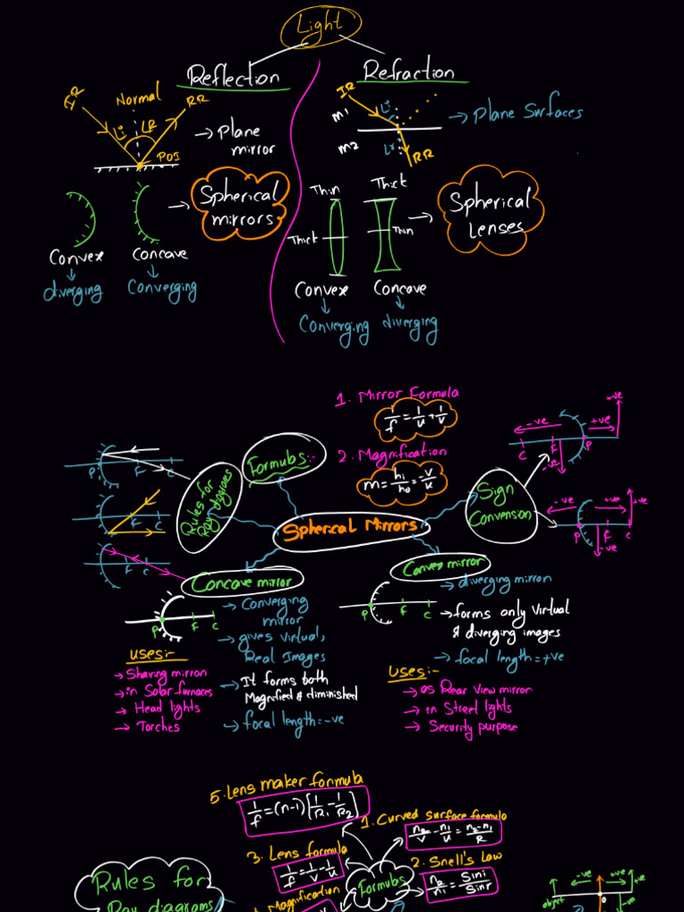 Light Mind Map | PDF