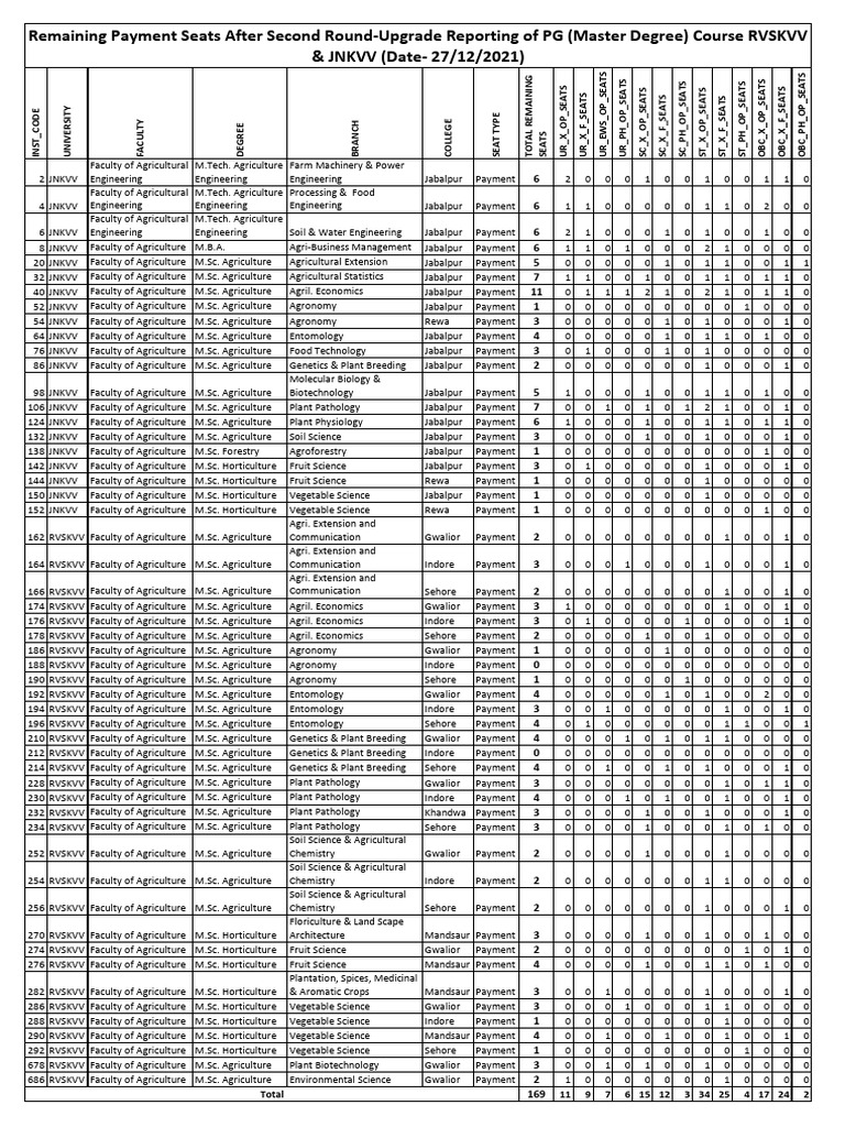 PG Seat Availability for JNKVV & RVSKVV | PDF | Agriculture | Master's ...