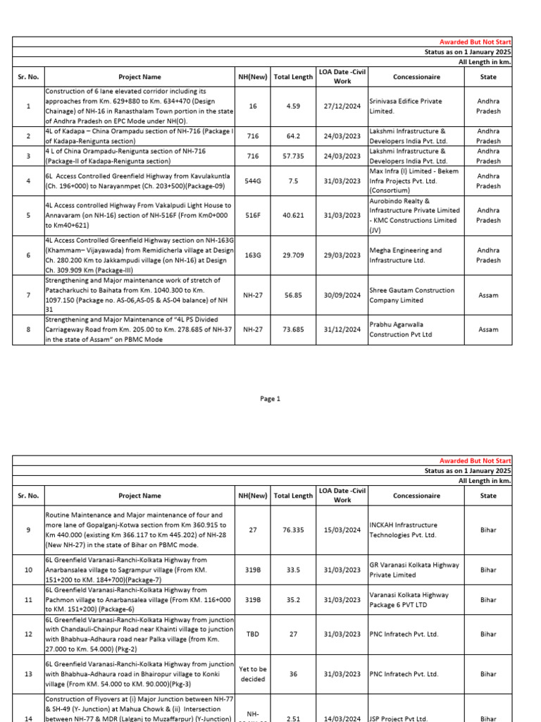 Awarded Not Appointed Jan25 | PDF | Transport Infrastructure | Road