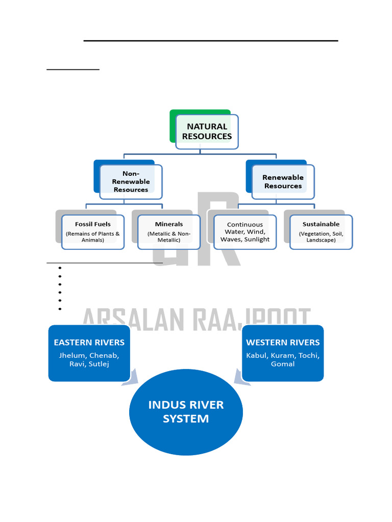 WaterResources(FINAL)-1 | PDF | Indus River | Irrigation