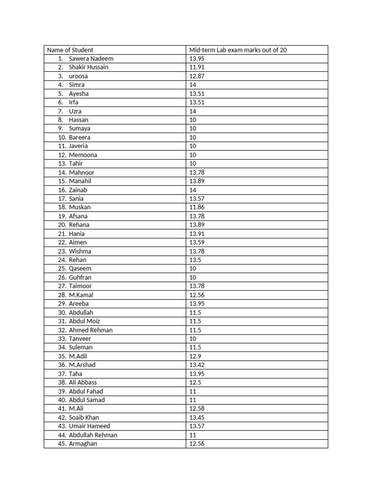 Mid-term Lab Exam Marks Summary | PDF