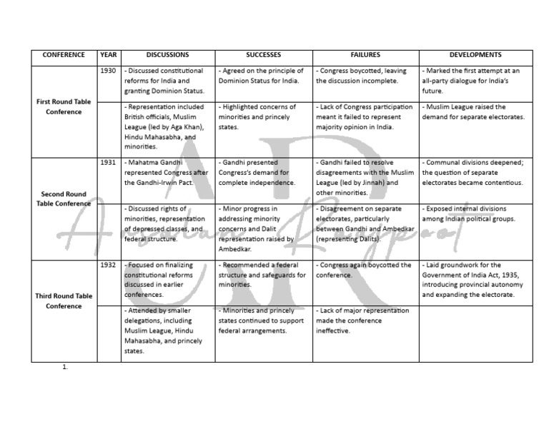 India Round Table Conferences Overview | PDF | Politics Of India ...
