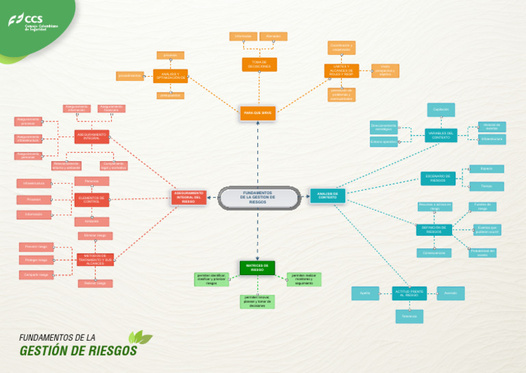 Gm_1268_infografia_fundamentos de La Gestion de Riesgos_pdf | PDF | Riesgo