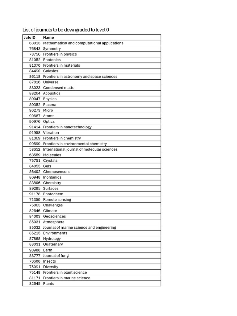 List of Journals To Be Downgraded To Level 0 | PDF | Biology | Neuroscience
