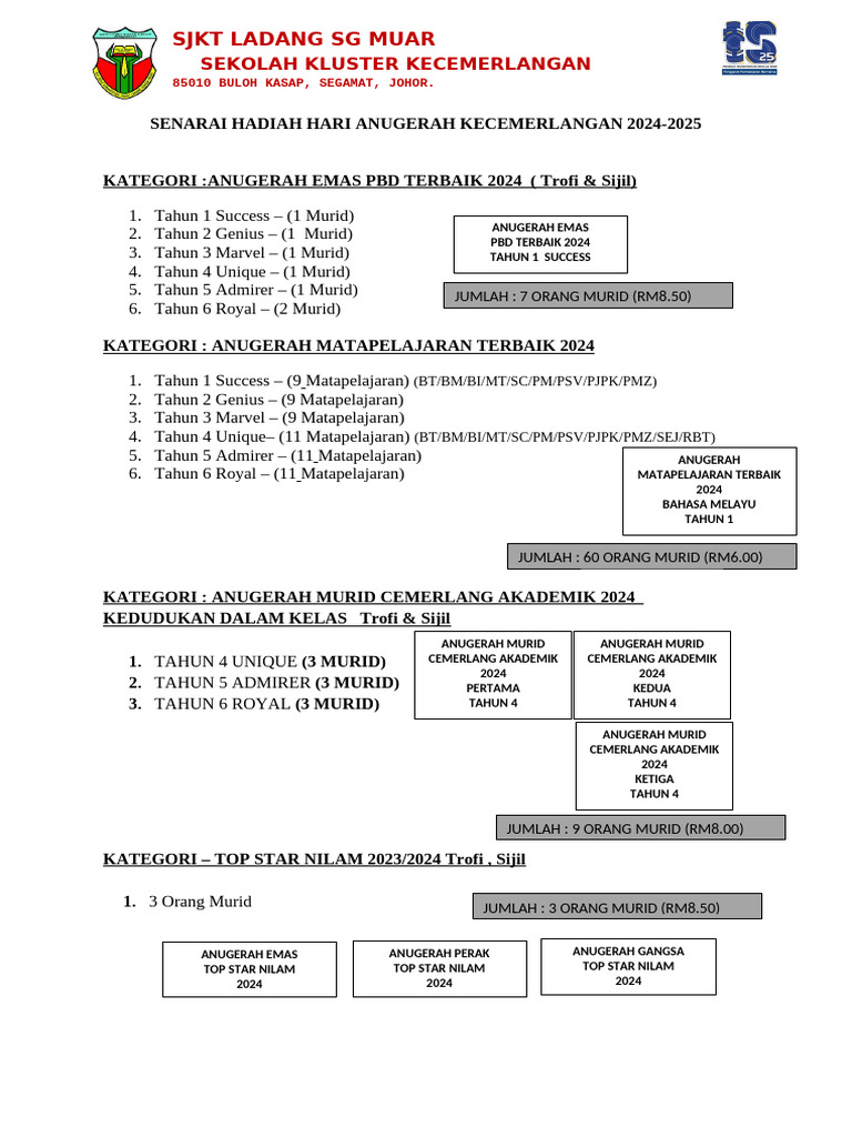 Hadiah Trofi 2024 | PDF