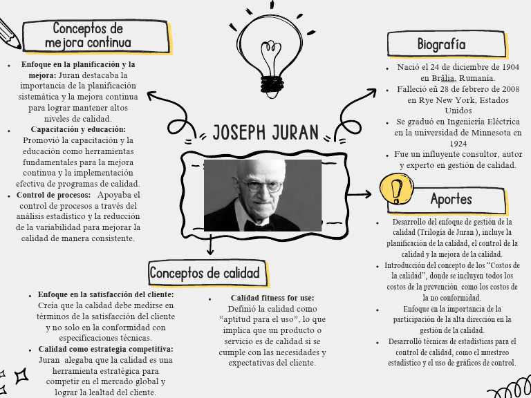 Mapa Conceptual JOSEPH JURAN | PDF | Calidad (comercial) | Business
