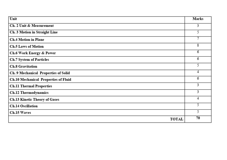 Chapter Wise Weightage | PDF