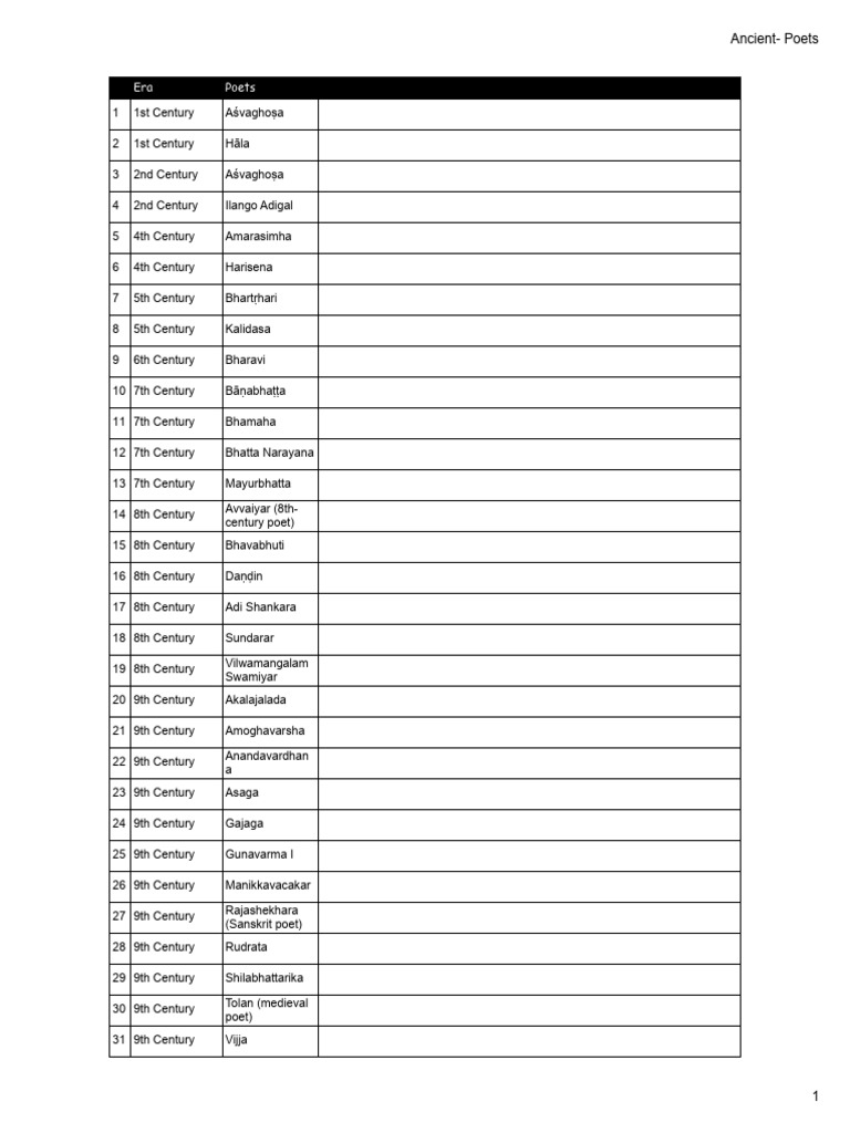 Indian History - Ancient - Poets | PDF
