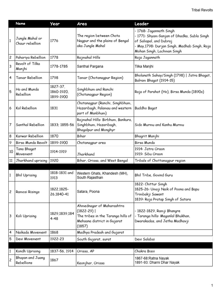 Key Tribal Revolts in India | PDF | South Asia | Social Groups Of India