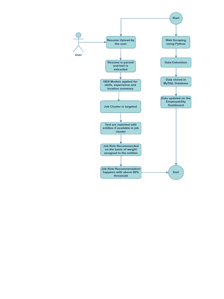 Shruti Pathak.drawio | PDF