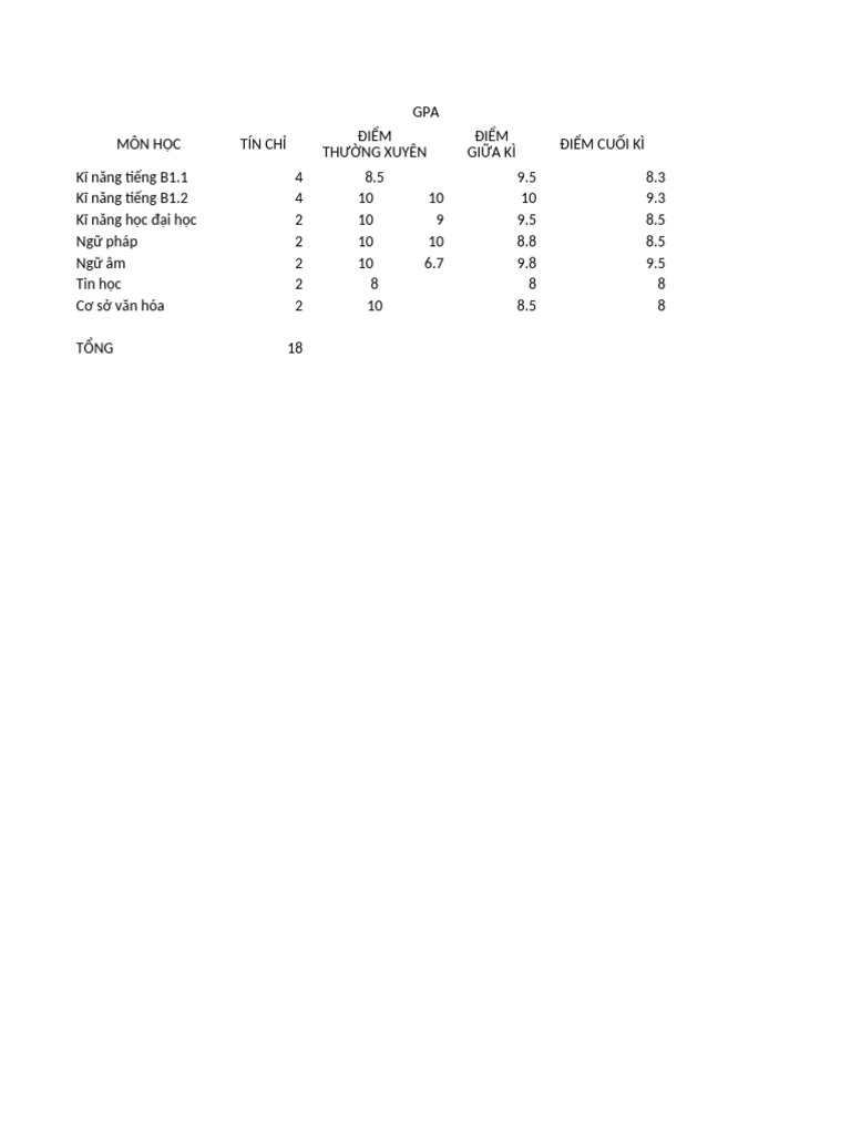 Gpa | PDF