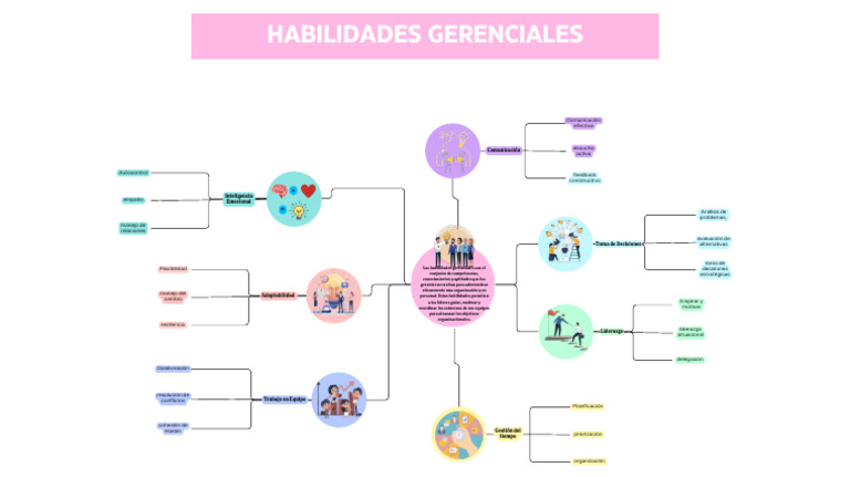 Mapa Mental Sobre Habilidades Gerenciales | PDF | Liderazgo | Business