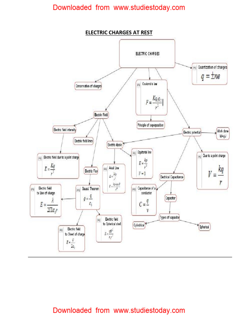 CBSE Class 12 Physics Concept Map - Electric Charges at Rest | PDF