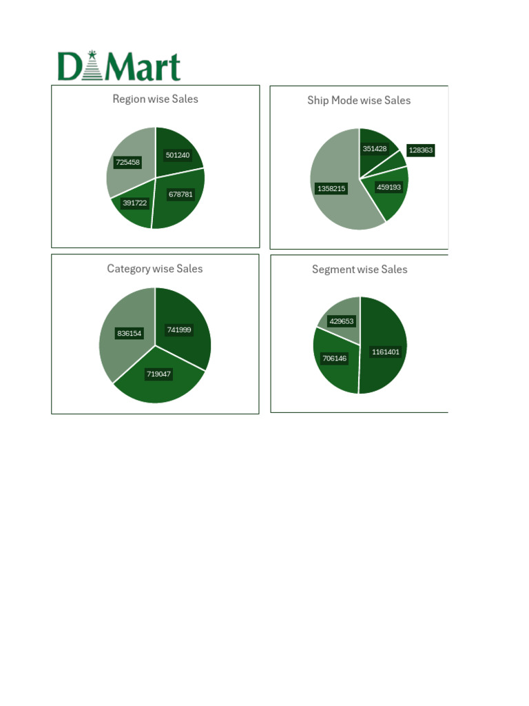 D Mart Sales Performance 2024 | PDF