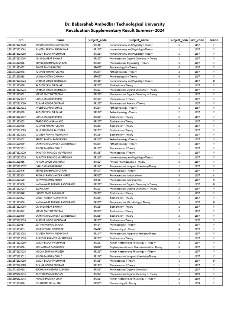 B.pharmacy All Sem Summer 2024 Supply Revaluation Result | PDF ...