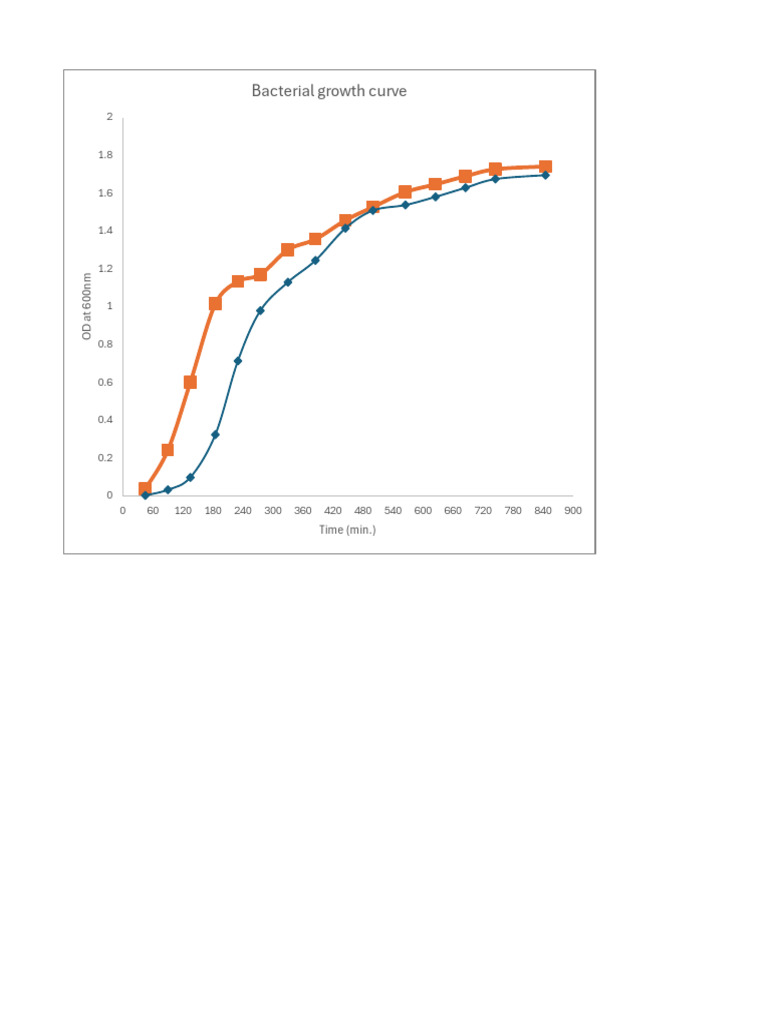 Bacterial Growth Curve With Raw Data | PDF