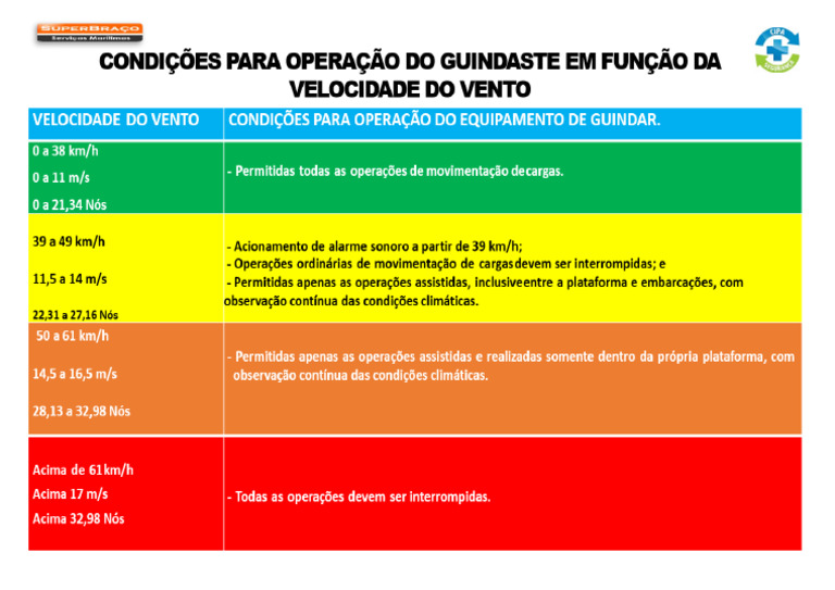 Escala de Vento | PDF
