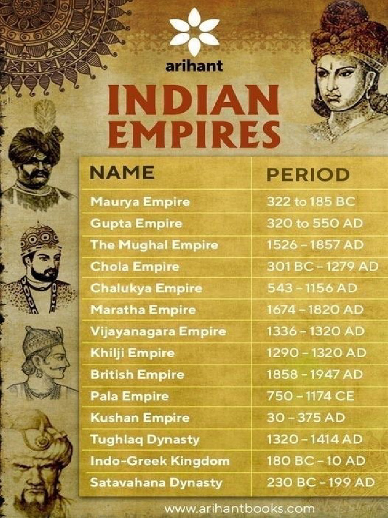 Indian Empires | PDF