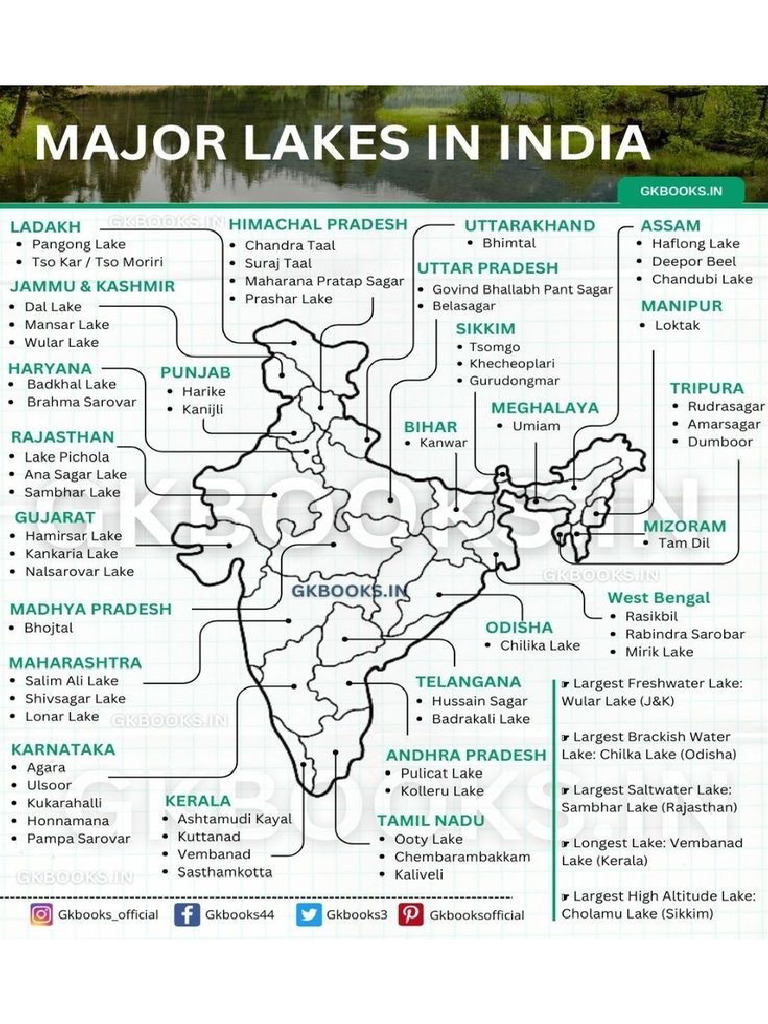 Major Lakes of India | PDF