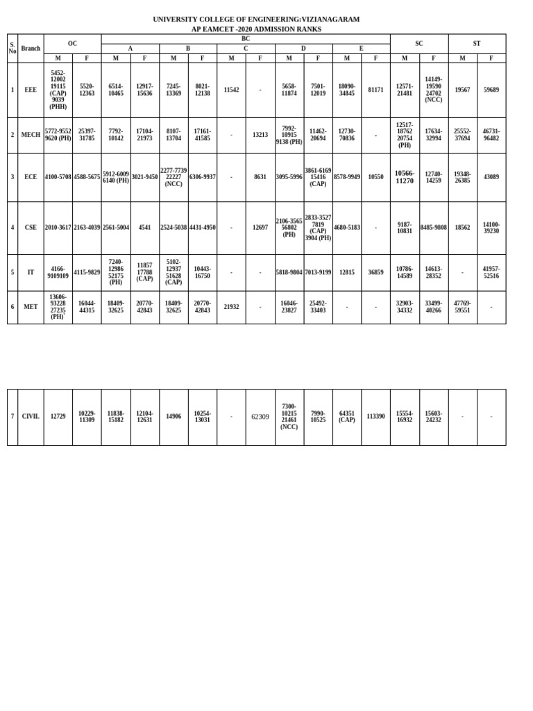 Rank Lists Year Wise List | PDF