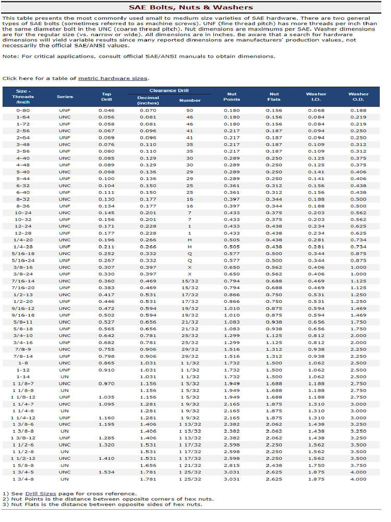 SAE Bolts, Nuts & Washers | PDF