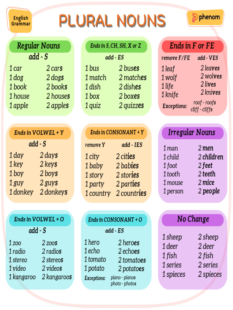 Rules for Forming Plural Nouns | PDF