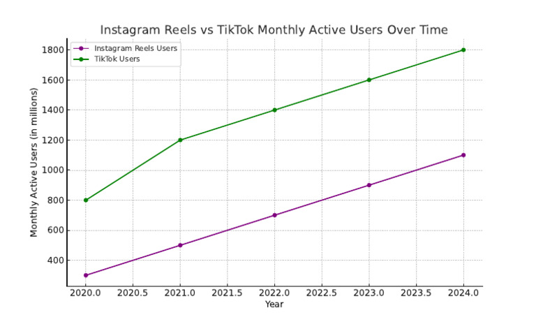 Instagram Reels Vs TikTok Chart | PDF