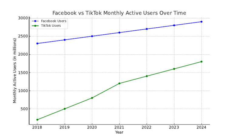 Facebook vs TikTok Chart | PDF