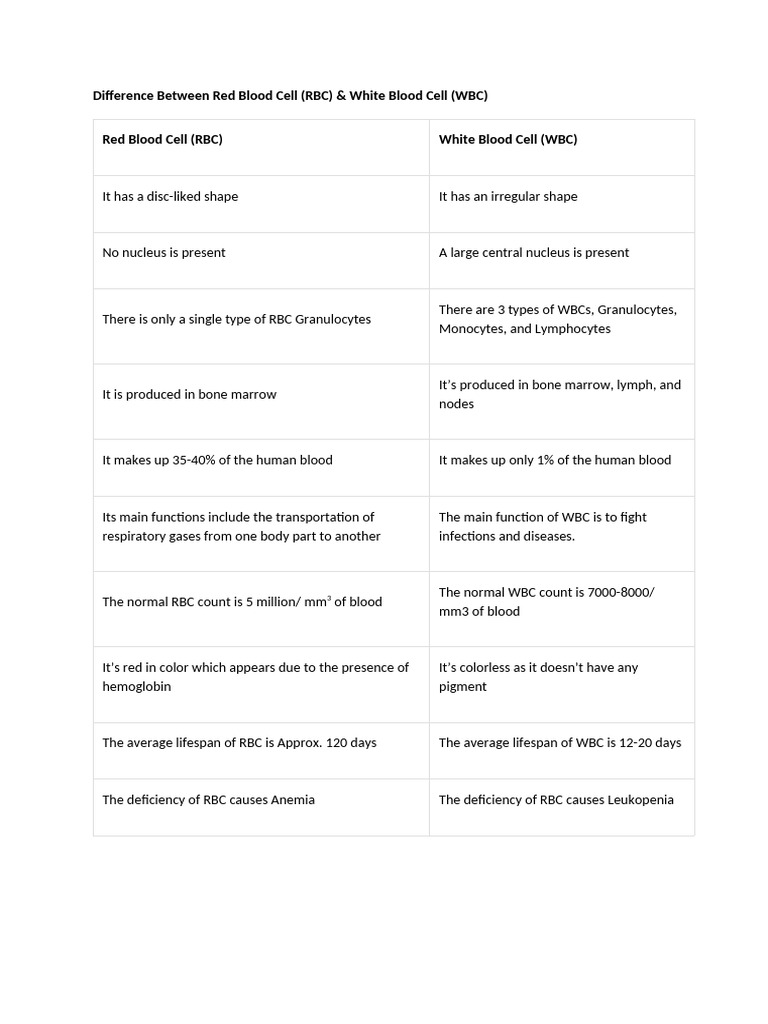 RBC vs WBC: Key Differences Explained | PDF