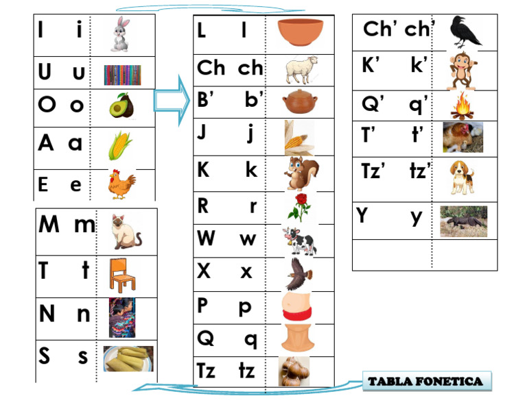 En Grande Tabla Fonética K'iche' | PDF