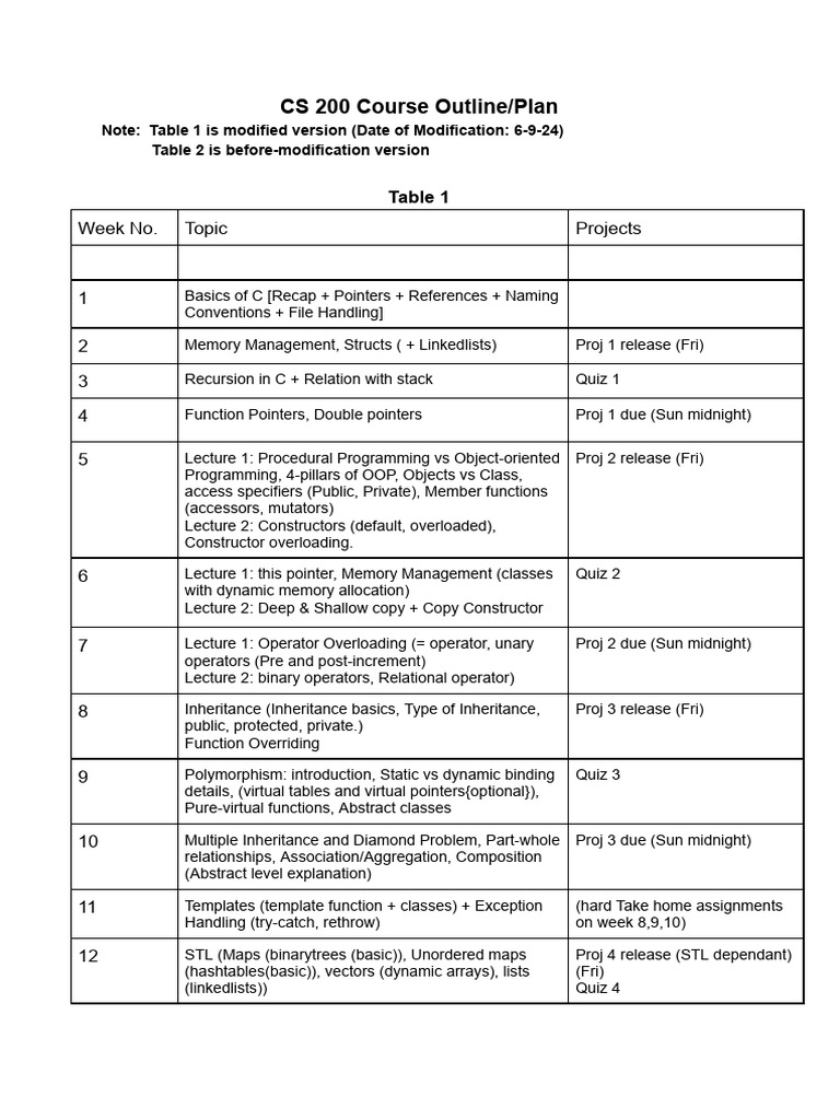 CS 200 Course Outline & Projects | PDF | Pointer (Computer Programming) | Inheritance (Object ...