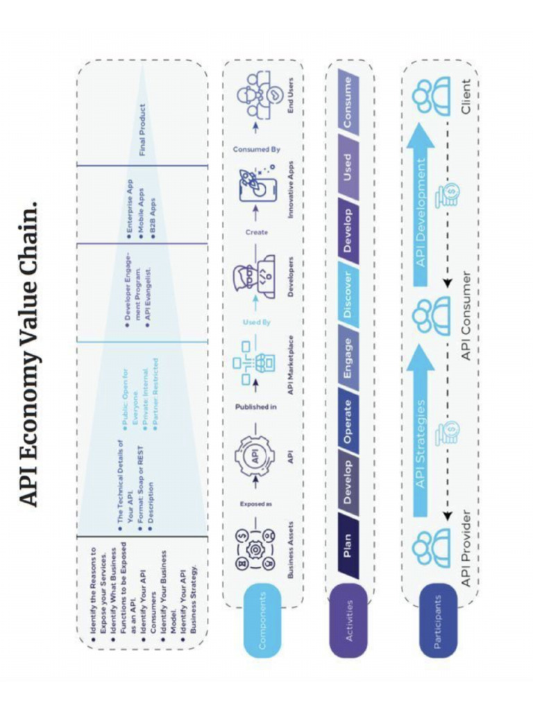 API Economy value chain.png | PDF
