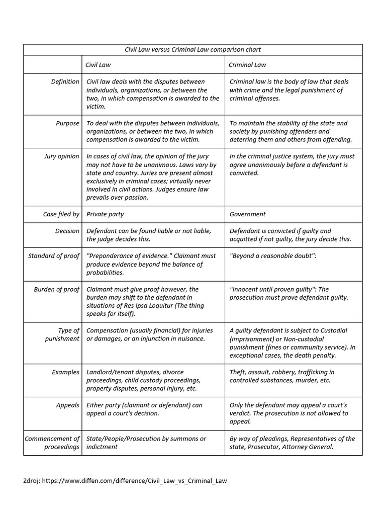 Civil vs Criminal Law Explained | PDF | Burden Of Proof (Law) | Prosecutor