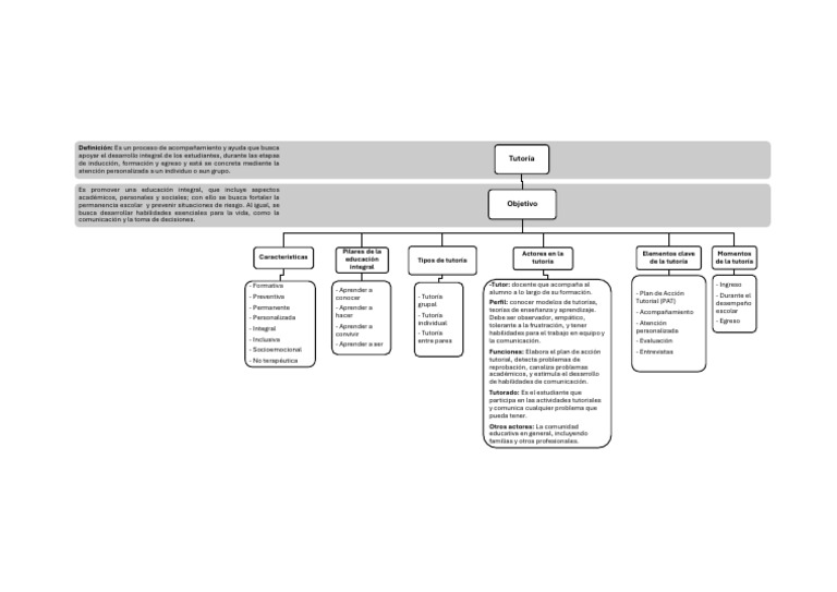 Mapa Conceptual - Tutoría - Jhonny Leonardo Lozano | PDF | Aprendizaje | Maestros