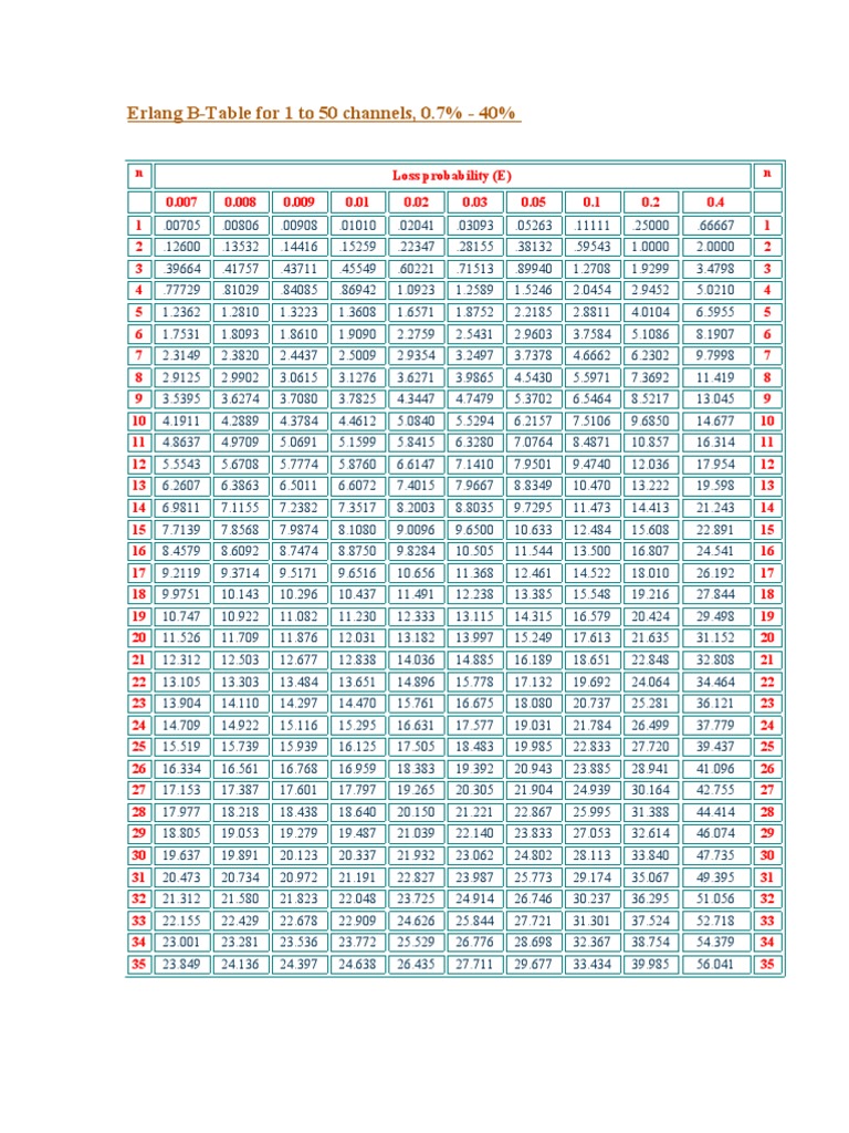 Erlang B Table 
