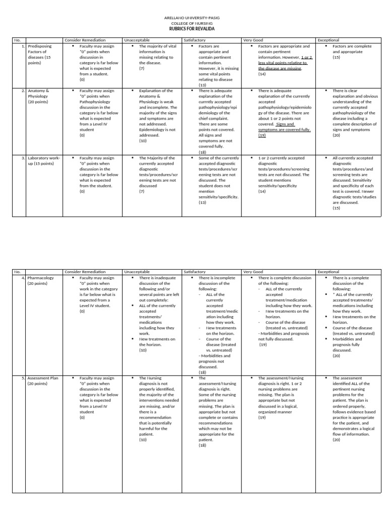 Arellano University Revalida Rubrics | PDF | Sensitivity And ...