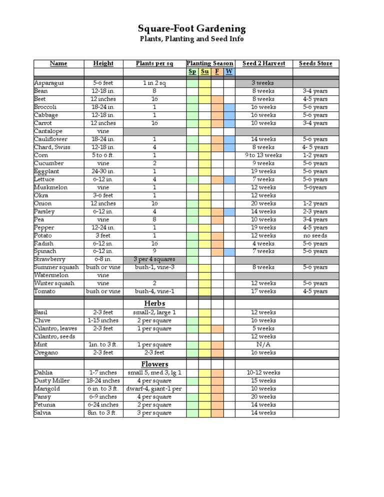 Chart For Square Foot Gardening | PDF | Home & Garden
