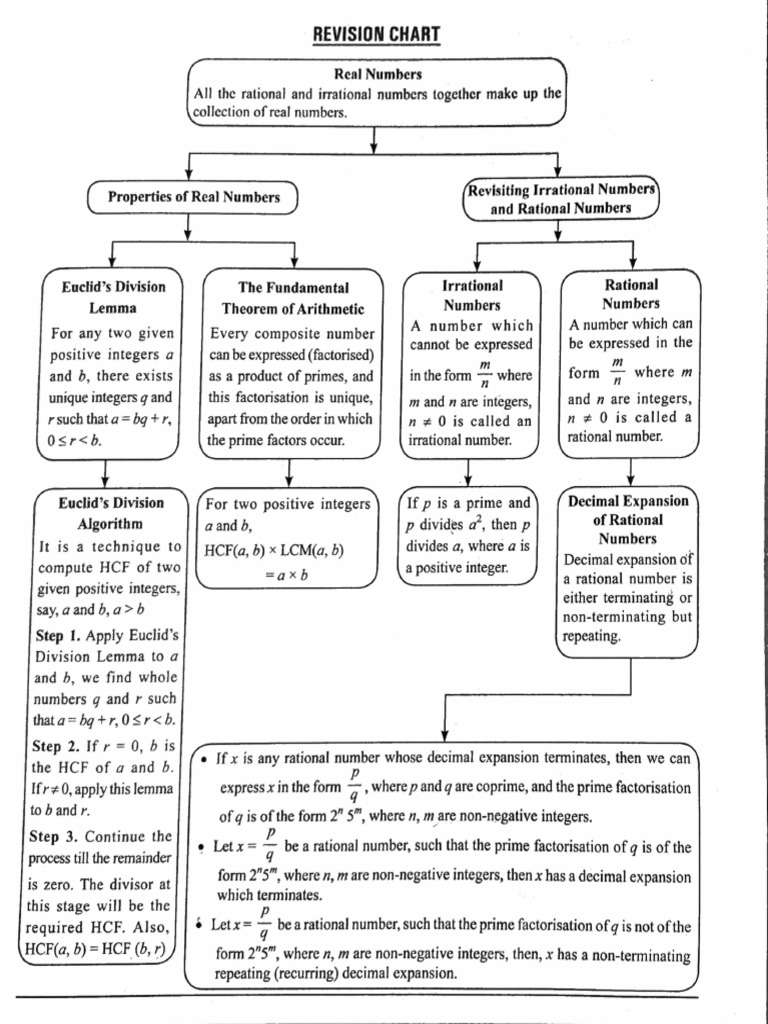 Quick Revision Chart Chapterwise (X) | PDF