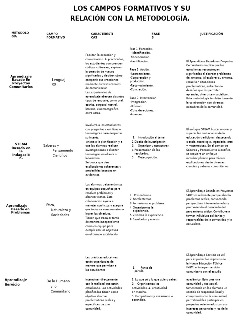Los Campos Formativos y Su Relacion Con La Metodologia | PDF | Aprendizaje | Science