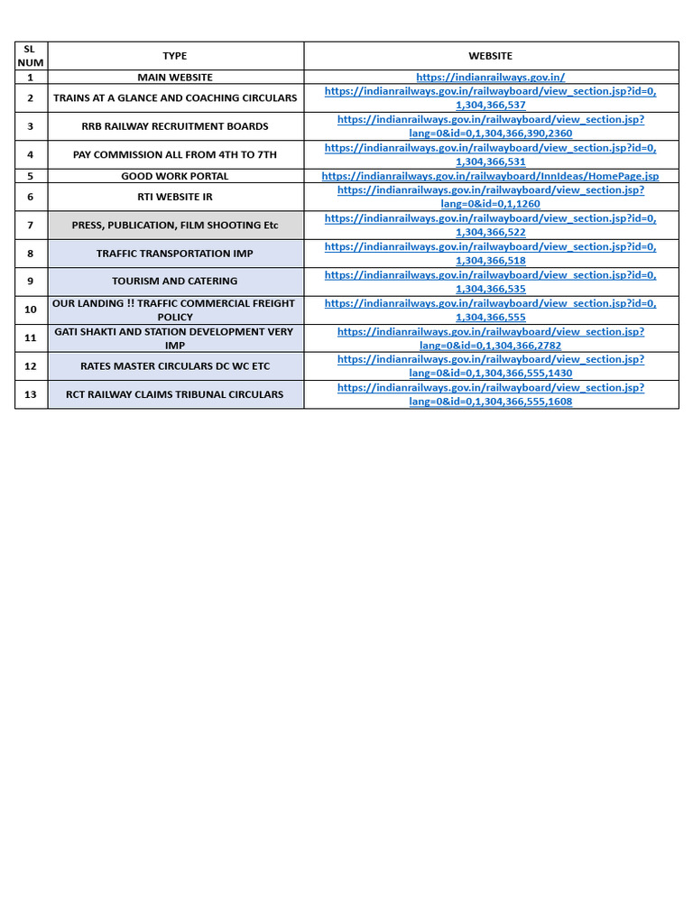 Railway Board Letters and Circulars 2025 | PDF