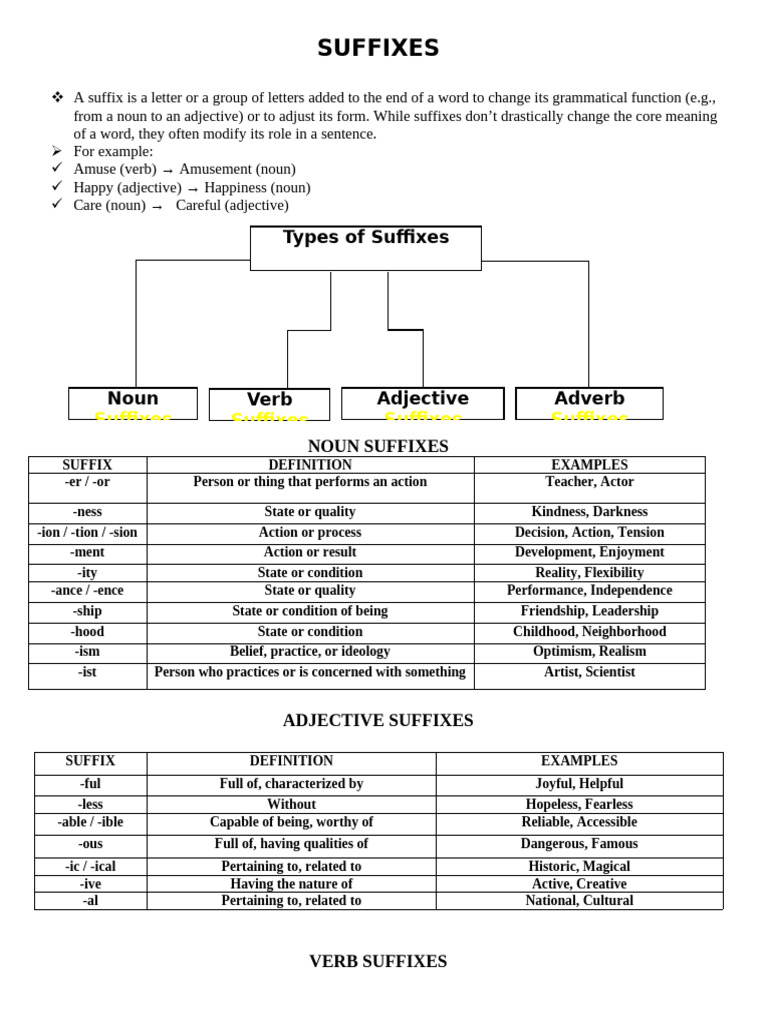 SUFFIXES | PDF | Adverb | Adjective