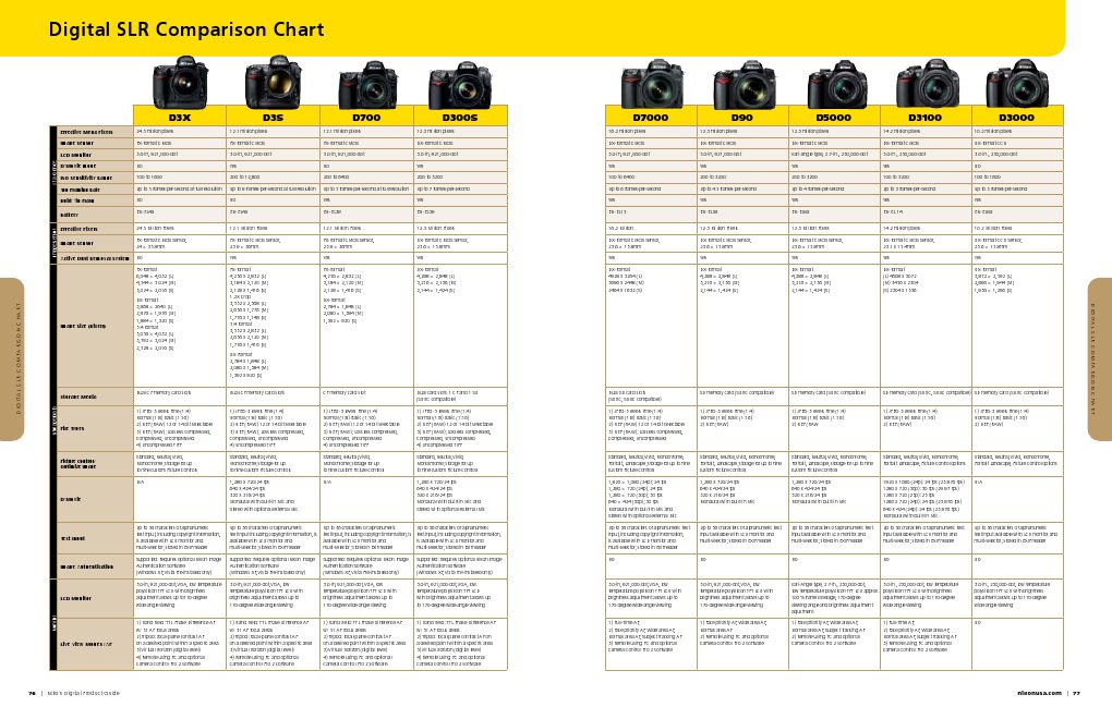 Digital SLR Comparison Chart: D3X D3S D700 D300S D7000 D90 D5000 D3100 D3000 | PDF