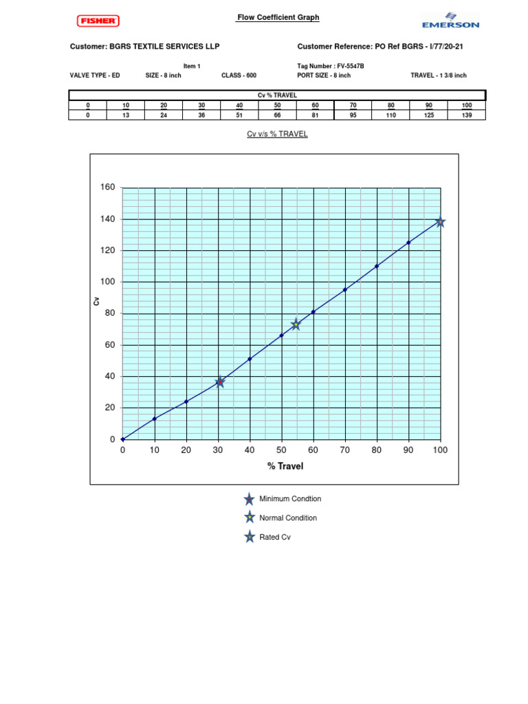 Flow Coefficient Graph | PDF