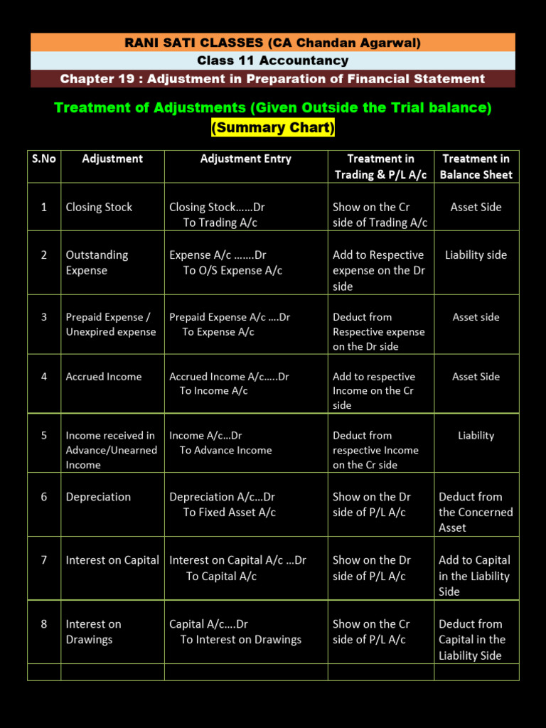 Financial Statement Adjustments Guide | PDF | Debits And Credits | Bad Debt