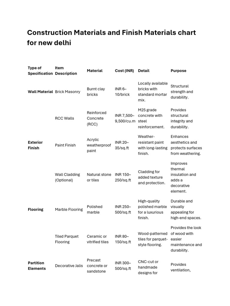 Construction Materials and Finish Materials Chart For New Delhi | PDF ...