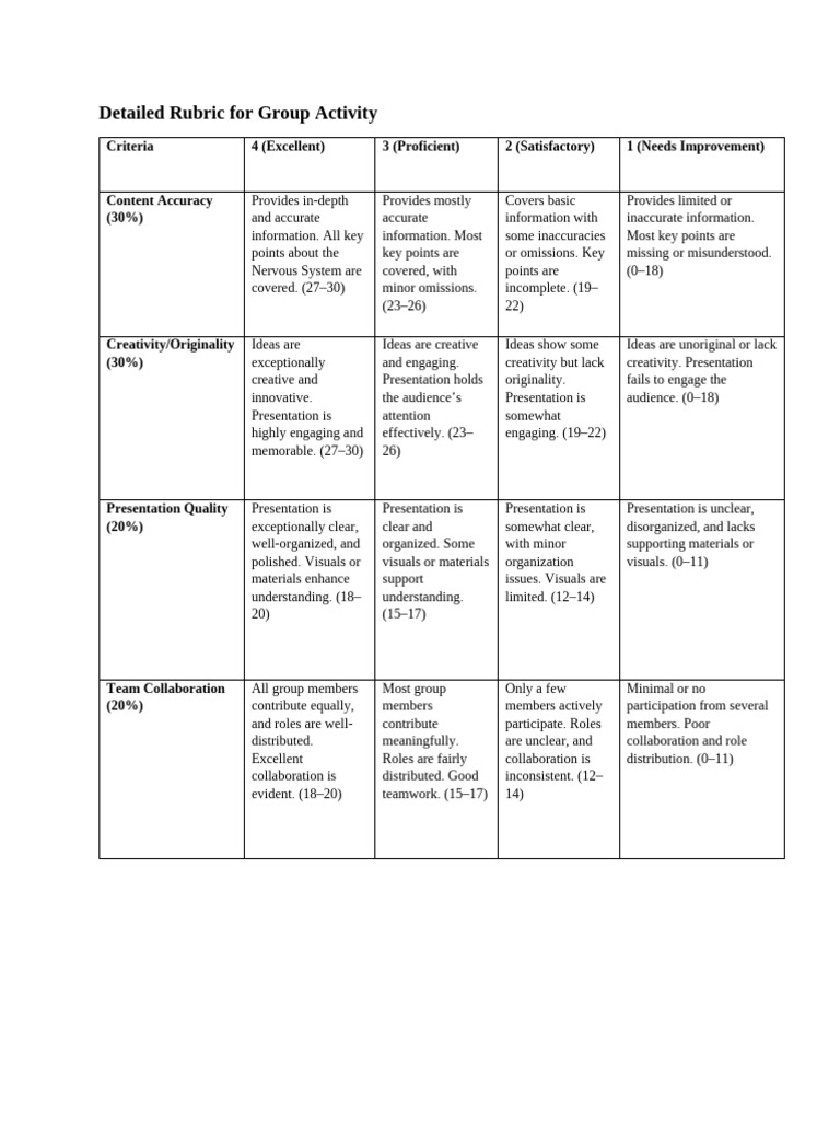 Rubric For Group Activity | PDF | Cognition | Cognitive Science