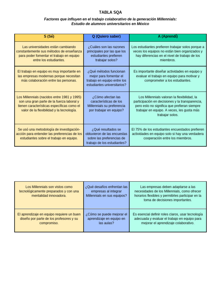 TABLA SQA | PDF | Millennials | Método de enseñanza