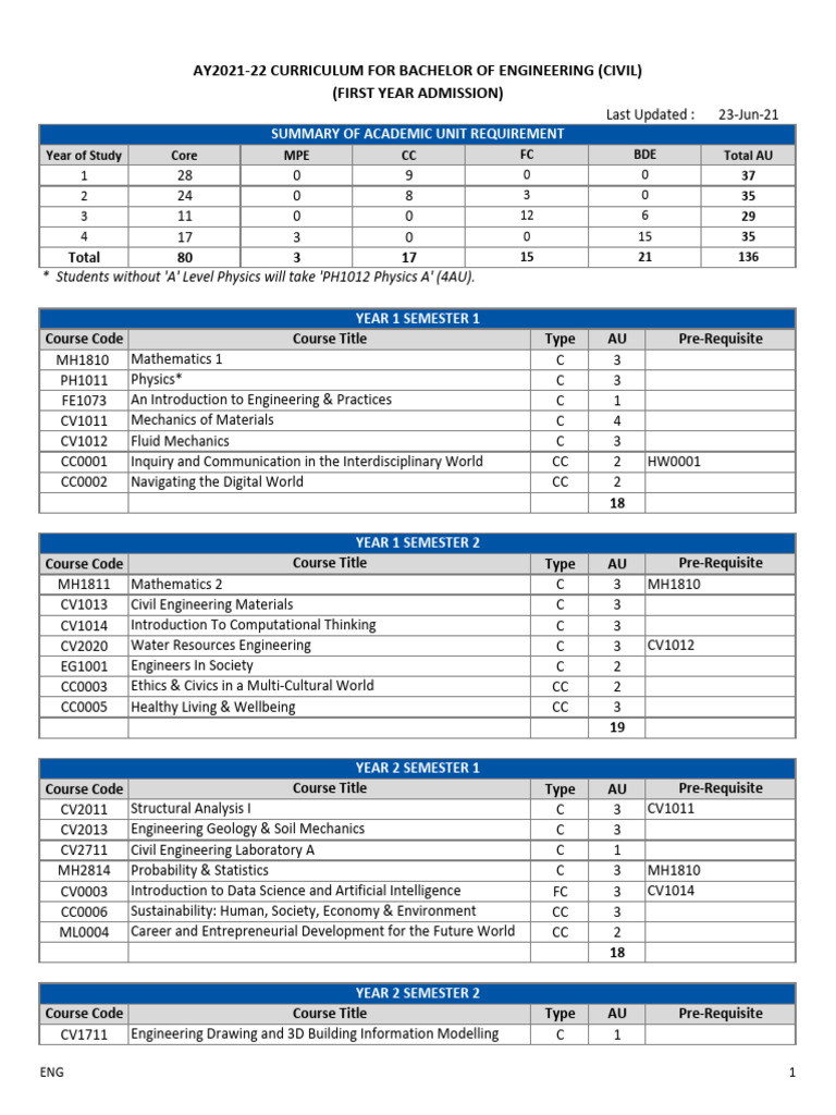 Civil Engineering Curriculum Overview | PDF | Engineering | Civil ...