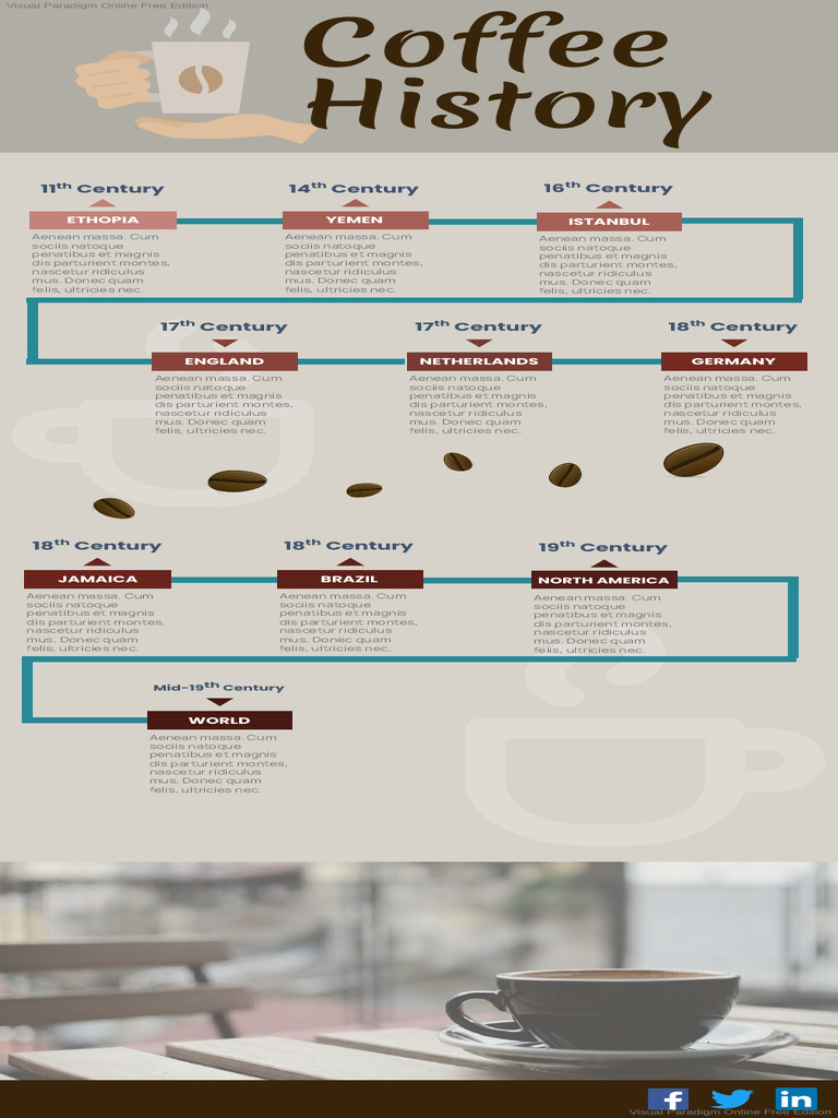 Coffee Introduction Timeline | PDF