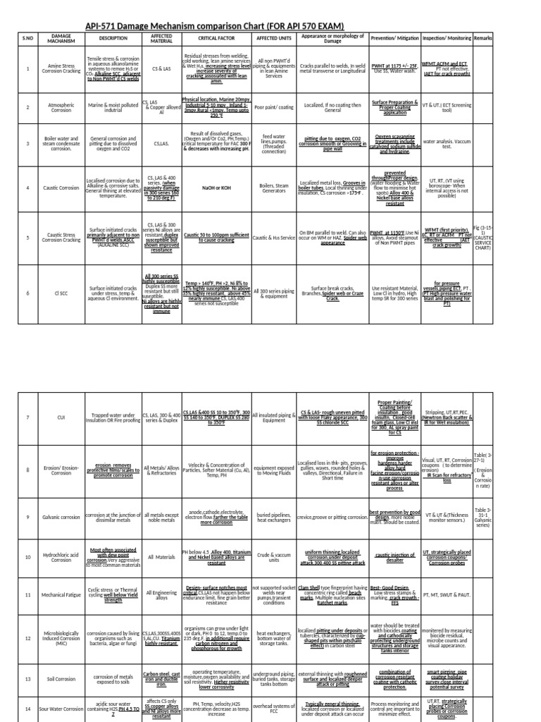 API 571comparison Sheet For 570 - Dec 23 | PDF | Corrosion | Chemistry